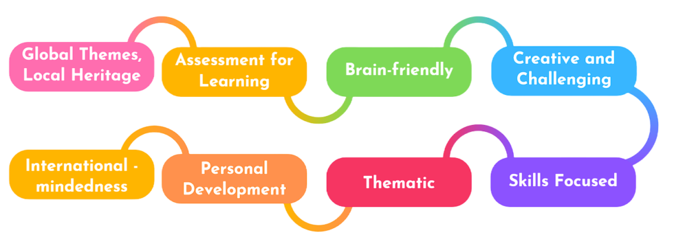 International Primary Curriculum - Academia Británica Cuscatleca